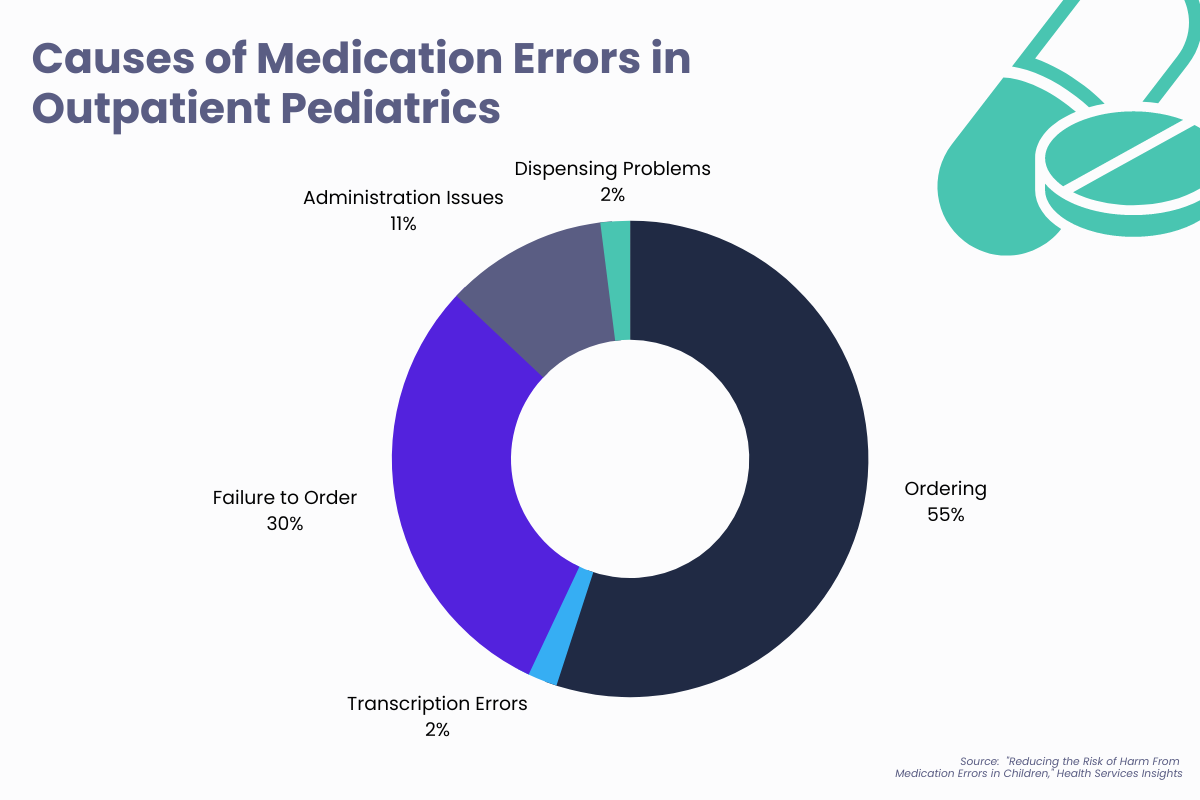 How to Reduce the Risk of Harm from Medication Errors in Children